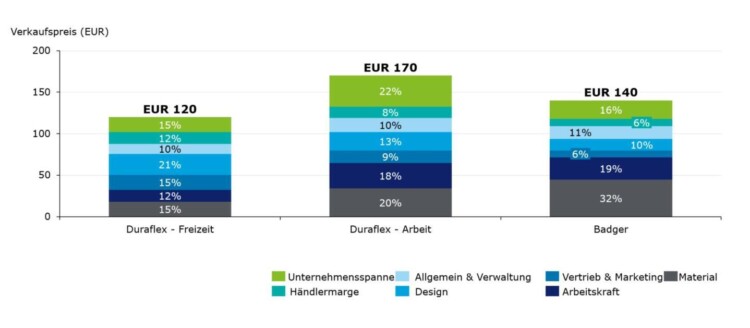 Case Study zum Üben von Deloitte - e-fellows.net