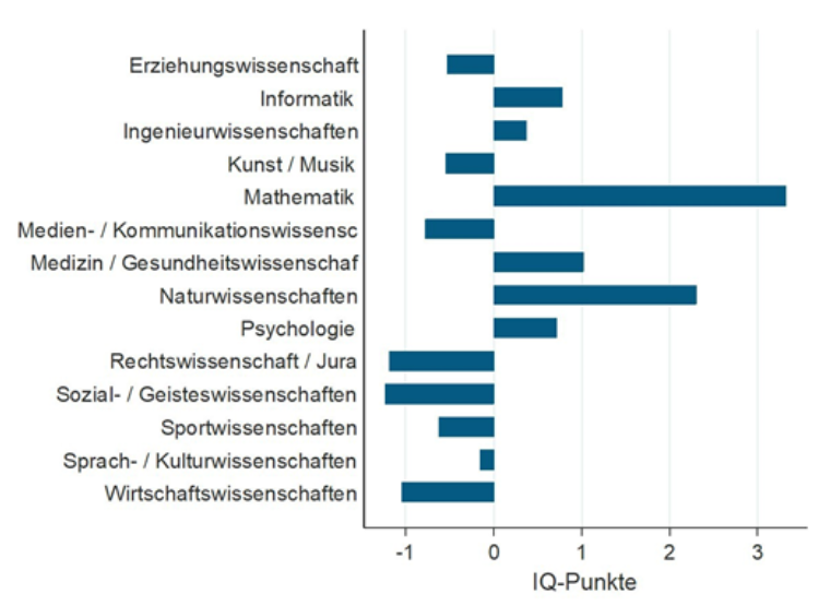 IQ und Intelligenztests unter Studenten - e-fellows.net